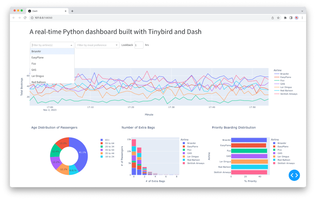 Building a Real-Time Data Dashboard with Python: A Comprehensive Guide – Planet 92