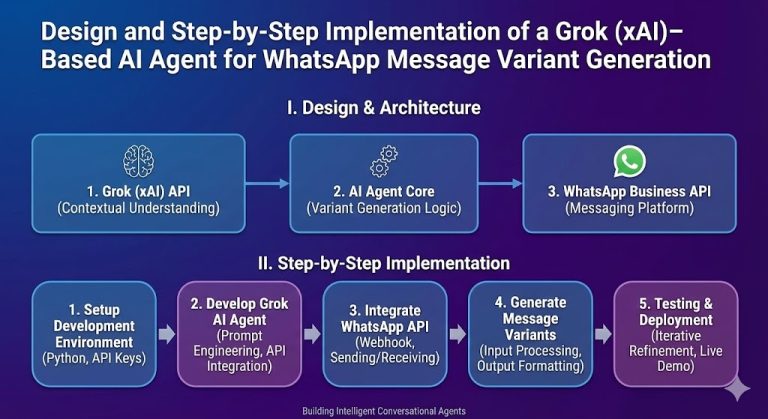 Design and Step-by-Step Implementation of a Grok (xAI)–Based AI Agent ...